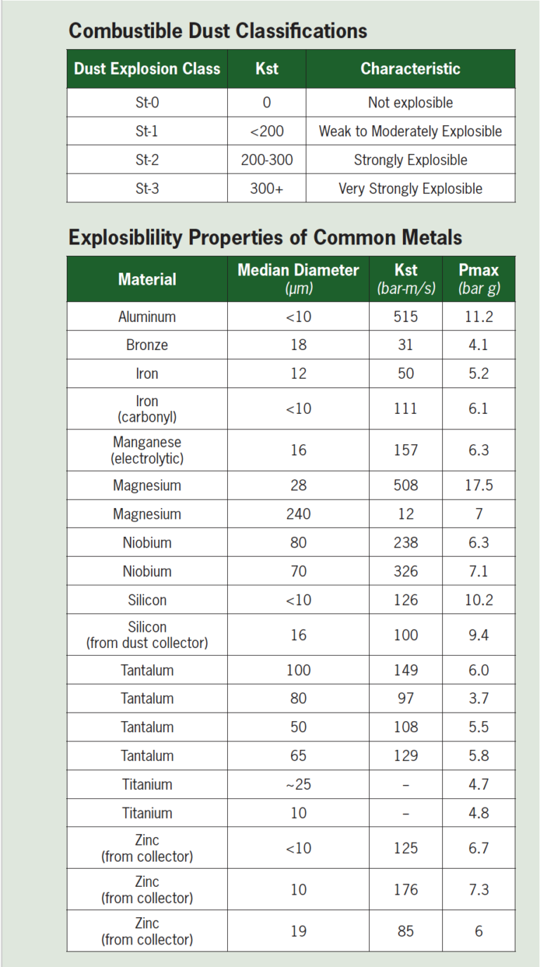 Understanding OSHA and NFPA Regulations for Metal Dust Collection ...
