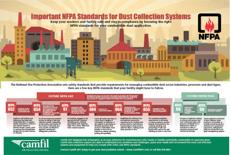 Understanding OSHA and NFPA Regulations for Metal Dust Collection ...