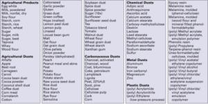 Understanding OSHA and NFPA Regulations for Metal Dust Collection ...