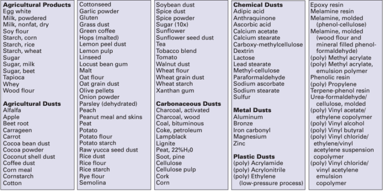 Understanding OSHA and NFPA Regulations for Metal Dust Collection ...