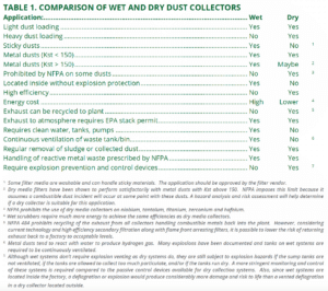 Understanding OSHA and NFPA Regulations for Metal Dust Collection ...