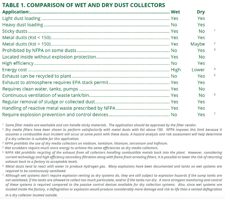 Understanding OSHA and NFPA Regulations for Metal Dust Collection ...