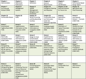 Understanding NFPA 660: The New Standard for Combustible Dust Safety